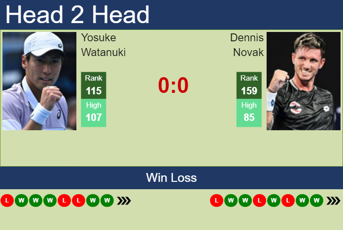 H2H, prediction of Yosuke Watanuki vs Dennis Novak in Wimbledon with odds, preview, pick | 29th ...