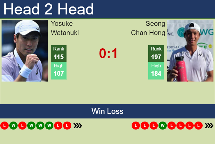 H2H, prediction of Yosuke Watanuki vs Seong Chan Hong in Wimbledon with odds, preview, pick ...