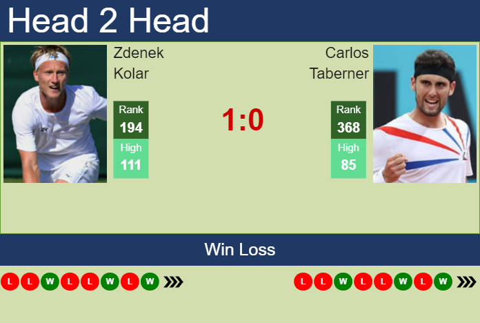 H2H, prediction of Zdenek Kolar vs Carlos Taberner in Poznan Challenger with odds, preview, pick ...