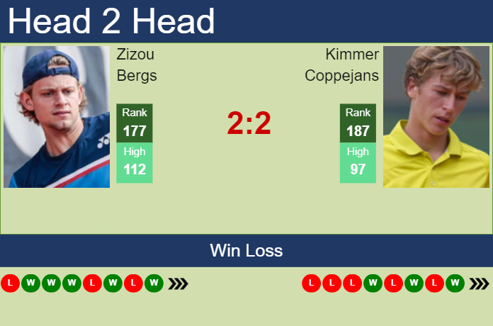 H2H, prediction of Zizou Bergs vs Kimmer Coppejans in Wimbledon with odds, preview, pick | 28th ...