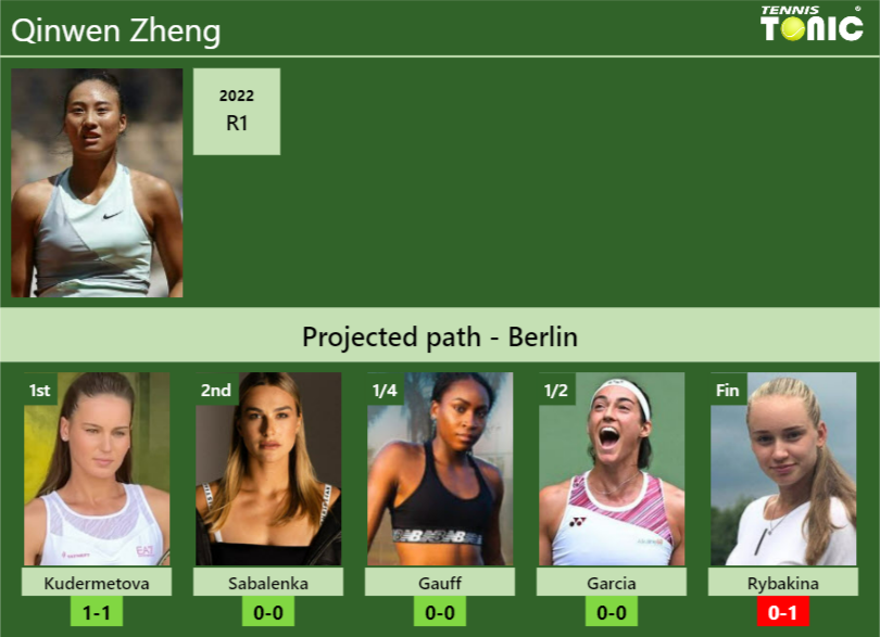 BERLIN DRAW. Qinwen Zheng's prediction with Kudermetova next. H2H and rankings - Tennis Tonic ...