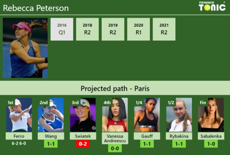 [UPDATED R2]. Prediction, H2H of Rebecca Peterson's draw vs Wang, Swiatek, Vanessa Andreescu ...