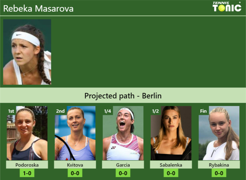 BERLIN DRAW. Rebeka Masarova's prediction with Podoroska next. H2H and rankings - Tennis Tonic ...