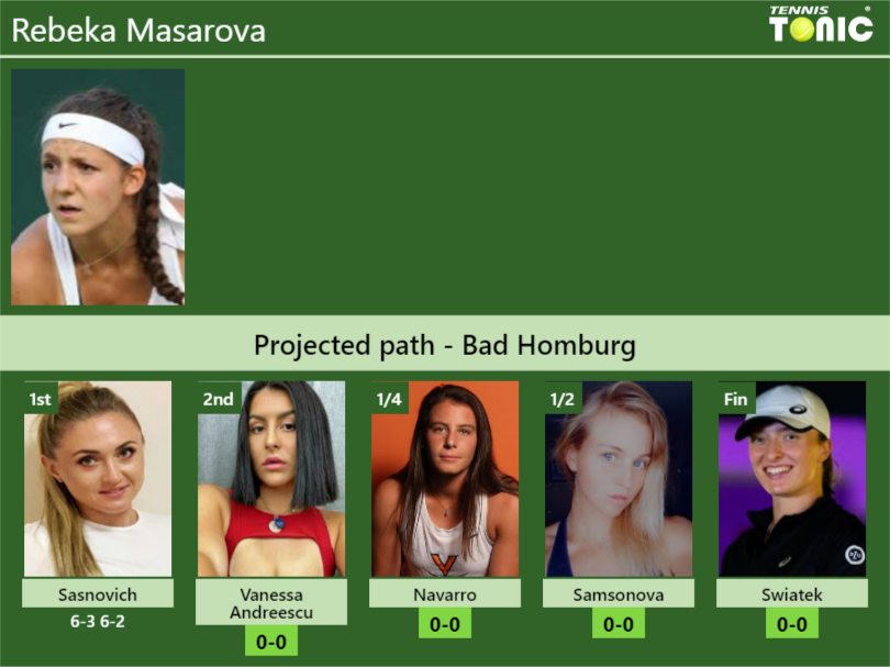 [UPDATED R2]. Prediction, H2H of Rebeka Masarova's draw vs Vanessa Andreescu, Navarro, Samsonova ...