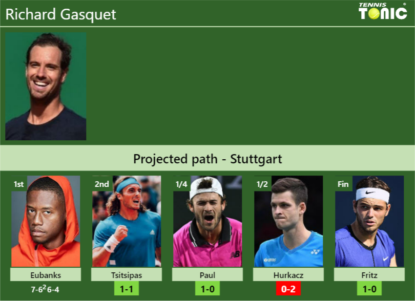 [UPDATED R2]. Prediction, H2H of Richard Gasquet's draw vs Tsitsipas, Paul, Hurkacz, Fritz to ...
