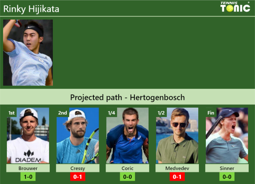 HERTOGENBOSCH DRAW. Rinky Hijikata's prediction with Brouwer next. H2H and rankings - Tennis ...