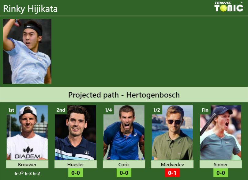 [UPDATED R2]. Prediction, H2H of Rinky Hijikata's draw vs Huesler, Coric, Medvedev, Sinner to ...