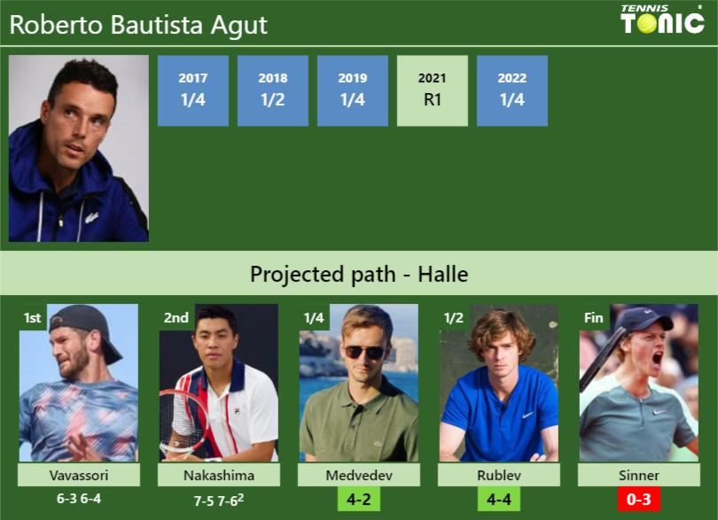 [UPDATED QF]. Prediction, H2H of Roberto Bautista Agut's draw vs Medvedev, Rublev, Sinner to win ...
