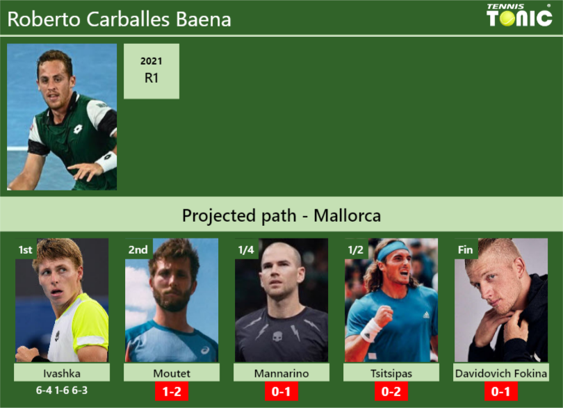 [UPDATED R2]. Prediction, H2H of Roberto Carballes Baena's draw vs Moutet, Mannarino, Tsitsipas ...