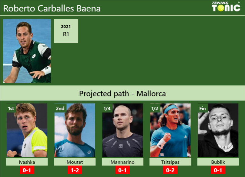 MALLORCA DRAW. Roberto Carballes Baena's prediction with Ivashka next. H2H and rankings - Tennis ...