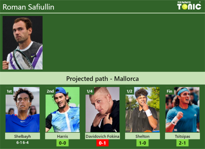 [UPDATED R2]. Prediction, H2H of Roman Safiullin's draw vs Harris, Davidovich Fokina, Shelton ...