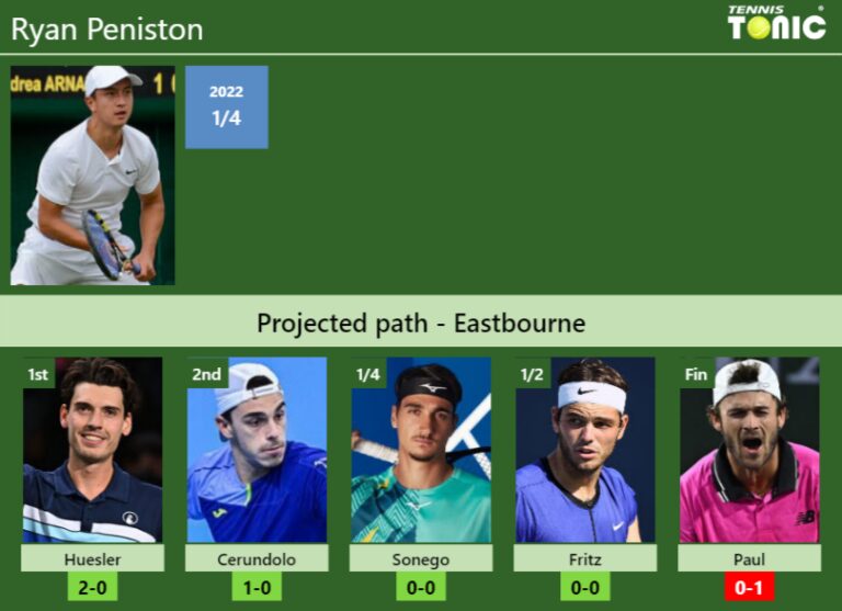 EASTBOURNE DRAW. Ryan Peniston's prediction with Huesler next. H2H and rankings - Tennis Tonic ...
