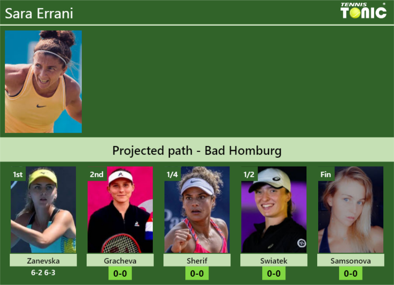 [UPDATED R2]. Prediction, H2H of Sara Errani's draw vs Gracheva, Sherif, Swiatek, Samsonova to ...