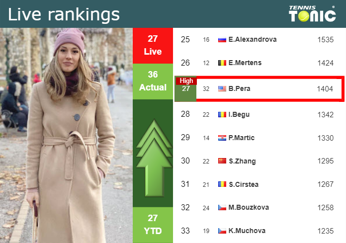 LIVE RANKINGS. Pera reaches a new career-high prior to taking on ...