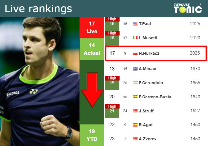 LIVE RANKINGS. Hurkacz falls down right before fighting against Struff in Stuttgart - Tennis ...