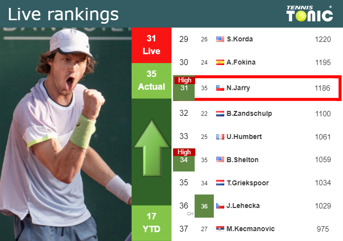 LIVE RANKINGS. Jarry achieves a new career-high prior to competing against Giron at the French ...