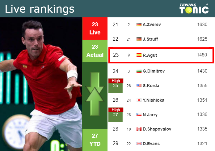 LIVE RANKINGS. Bautista Agut's rankings prior to competing against Rublev in Halle - Tennis ...