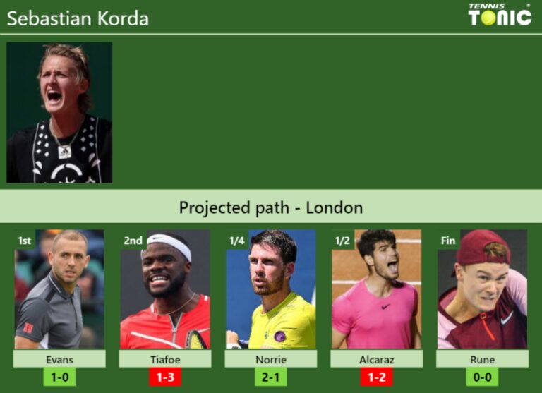 LONDON DRAW. Sebastian Korda's prediction with Evans next. H2H and rankings - Tennis Tonic ...