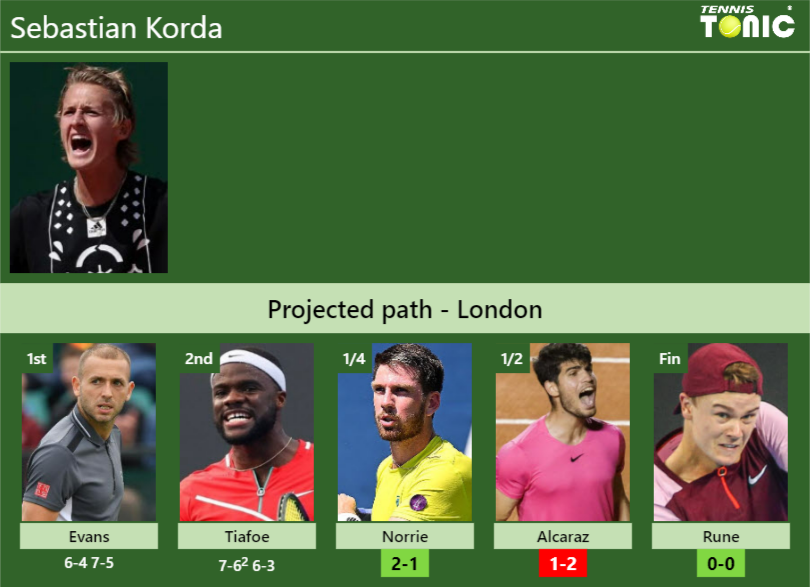 [UPDATED QF]. Prediction, H2H of Sebastian Korda's draw vs Norrie, Alcaraz, Rune to win the ...