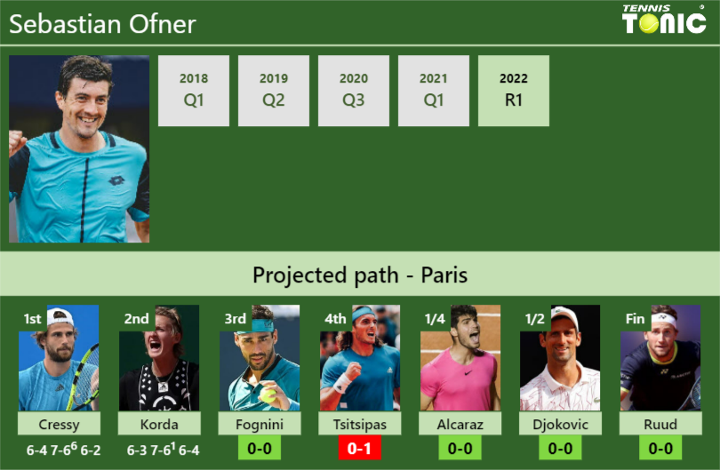 [UPDATED R3]. Prediction, H2H of Sebastian Ofner's draw vs Fognini, Tsitsipas, Alcaraz, Djokovic ...