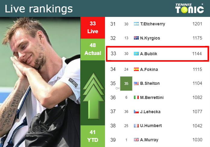 LIVE RANKINGS. Bublik improves his position just before competing against Rublev in Halle ...