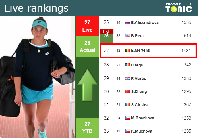 LIVE RANKINGS. Mertens improves her ranking just before squaring off with Pavlyuchenkova at the ...