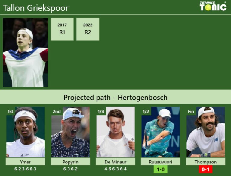[UPDATED SF]. Prediction, H2H of Tallon Griekspoor's draw vs Ruusuvuori, Thompson to win the ...