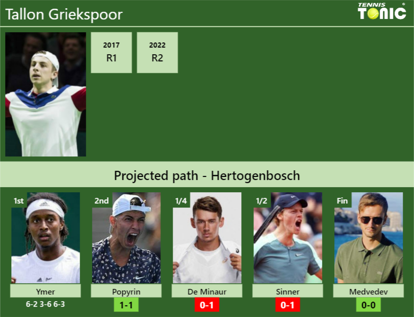 [UPDATED R2]. Prediction, H2H of Tallon Griekspoor's draw vs Popyrin, De Minaur, Sinner ...