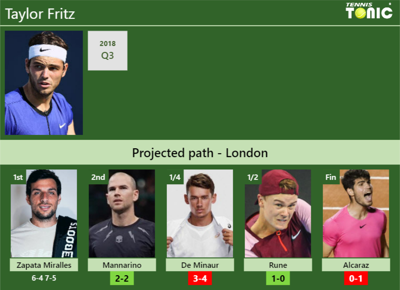 [UPDATED R2]. Prediction, H2H of Taylor Fritz's draw vs Mannarino, De Minaur, Rune, Alcaraz to ...