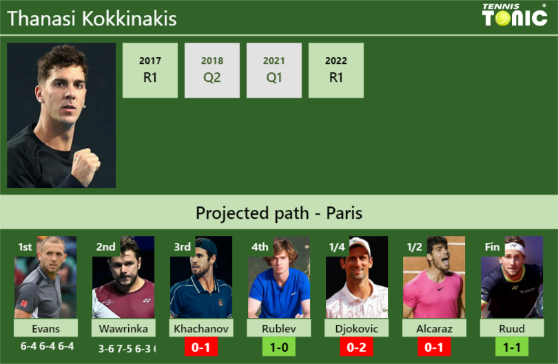 [UPDATED R3]. Prediction, H2H of Thanasi Kokkinakis's draw vs Khachanov, Rublev, Djokovic ...