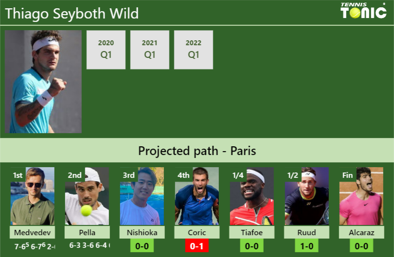 [UPDATED R3]. Prediction, H2H of Thiago Seyboth Wild's draw vs Nishioka, Coric, Tiafoe, Ruud ...