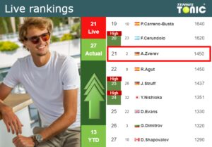 LIVE RANKINGS. Zverev improves his rank ahead of playing Ruud at the French Open - Tennis Tonic ...