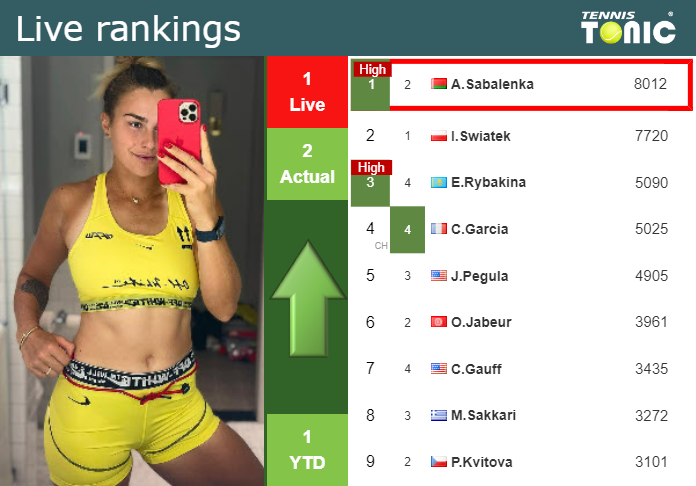 LIVE RANKINGS. Sabalenka reaches a new career-high ahead of squaring off with Muchova at the ...