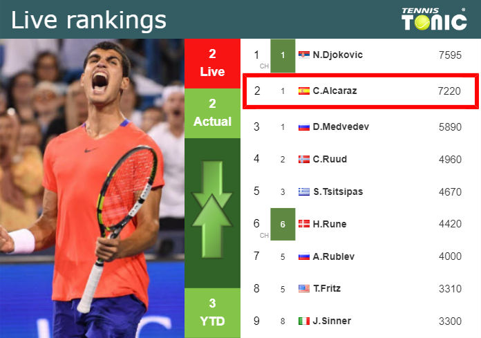 LIVE RANKINGS. Alcaraz's rankings right before taking on Lehecka in London - Tennis Tonic - News ...