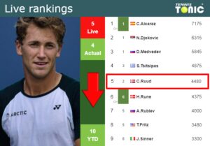 LIVE RANKINGS. Ruud loses positions prior to facing Zverev at the French Open - Tennis Tonic ...