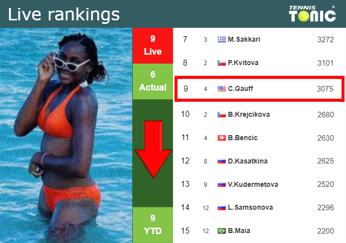 LIVE RANKINGS. Gauff falls down just before squaring off with Grabher at the French Open ...