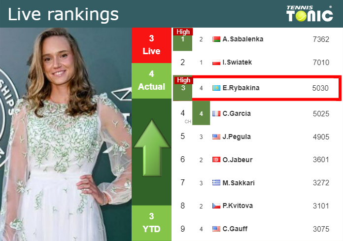 LIVE RANKINGS. Rybakina achieves a new career-high before squaring off ...