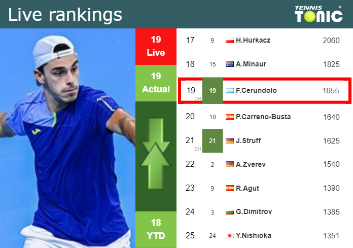 LIVE RANKINGS. Cerundolo's rankings before taking on Dimitrov in London - Tennis Tonic - News ...