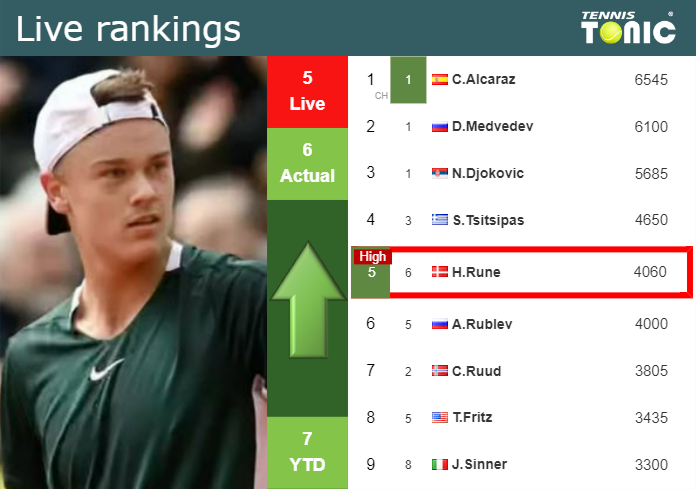 LIVE RANKINGS. Rune reaches a new career-high before squaring off with ...