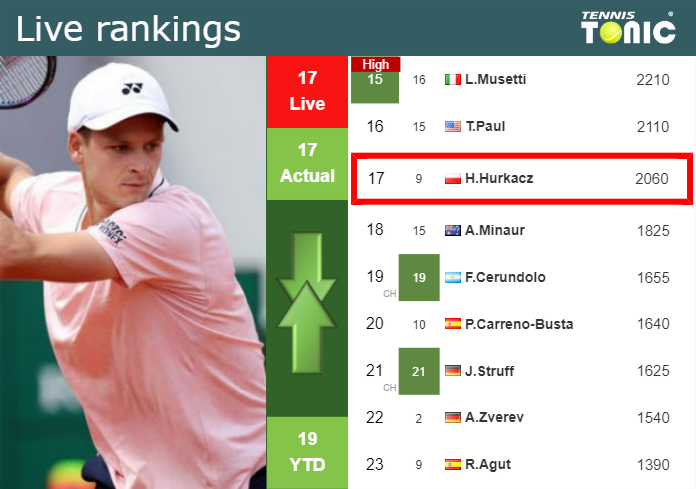 LIVE RANKINGS. Hurkacz's rankings ahead of competing against Griekspoor in Halle - Tennis Tonic ...