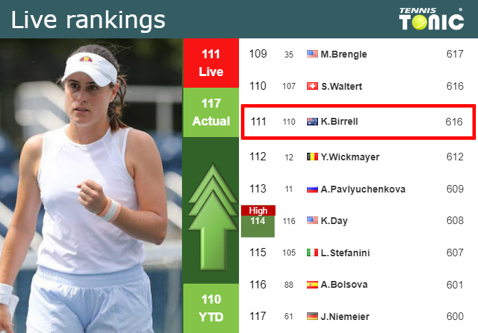 LIVE RANKINGS. Birrell betters her rank ahead of taking on Alexandrova in 's - Tennis Tonic ...