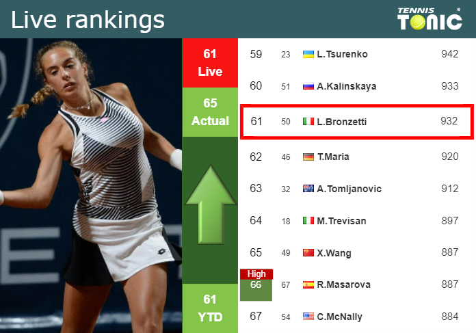 LIVE RANKINGS. Bronzetti improves her rank before taking on Gracheva in Bad Homburg - Tennis ...