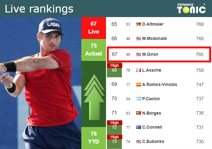 LIVE RANKINGS. Giron improves his rank right before facing Lehecka at the French Open - Tennis ...