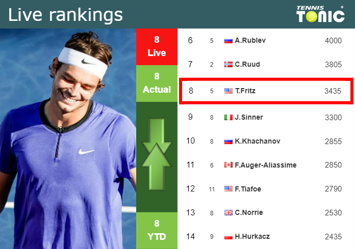 LIVE RANKINGS. Fritz's rankings prior to playing Rinderknech at the French Open - Tennis Tonic ...