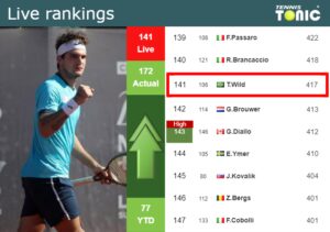 LIVE RANKINGS. Seyboth Wild improves his rank prior to playing Pella at the French Open - Tennis ...