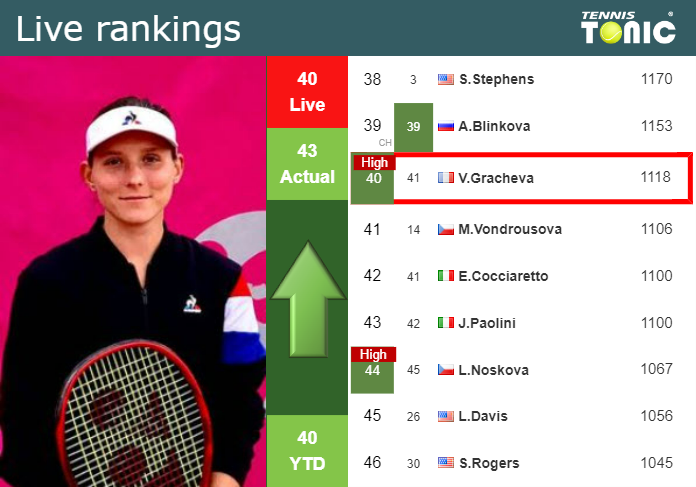 LIVE RANKINGS. Gracheva reaches a new career-high before squaring off ...