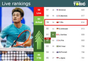 LIVE RANKINGS. Wu improves his ranking just before facing Fucsovics in Stuttgart - Tennis Tonic ...