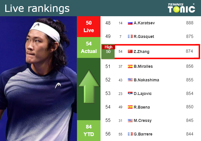 LIVE RANKINGS. Zhang reaches a new career-high before squaring off with ...