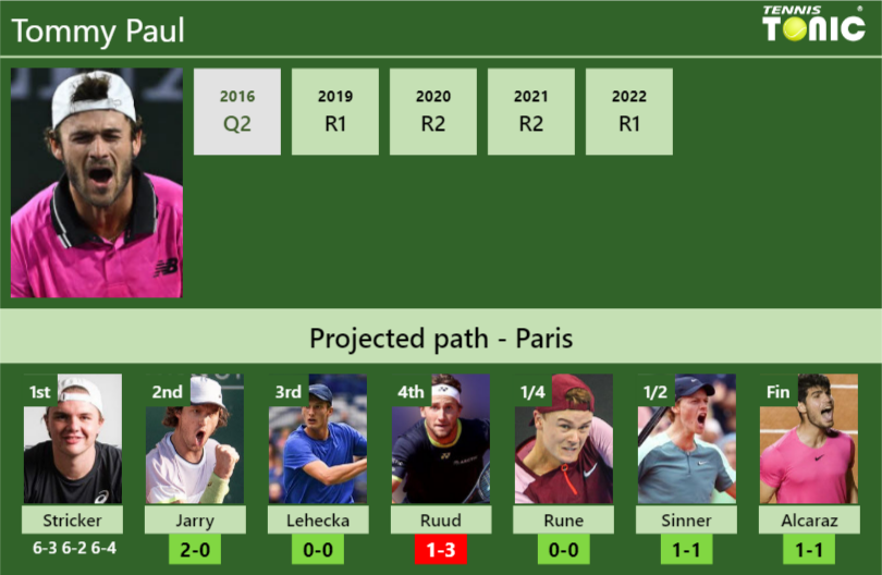 [UPDATED R2]. Prediction, H2H of Tommy Paul's draw vs Jarry, Lehecka, Ruud, Rune, Sinner ...