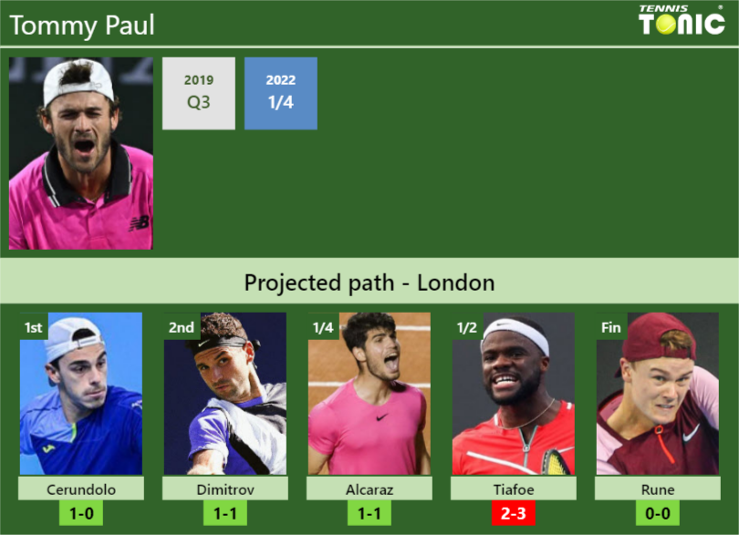LONDON DRAW. Tommy Paul's prediction with Cerundolo next. H2H and rankings - Tennis Tonic - News ...